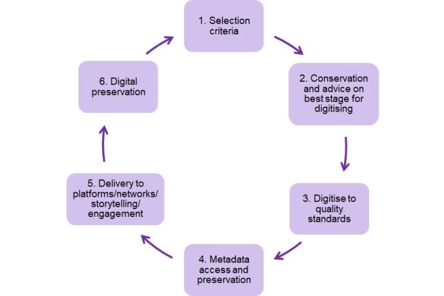 Digitisation Lifecycle Framework | Digitising Collections SA