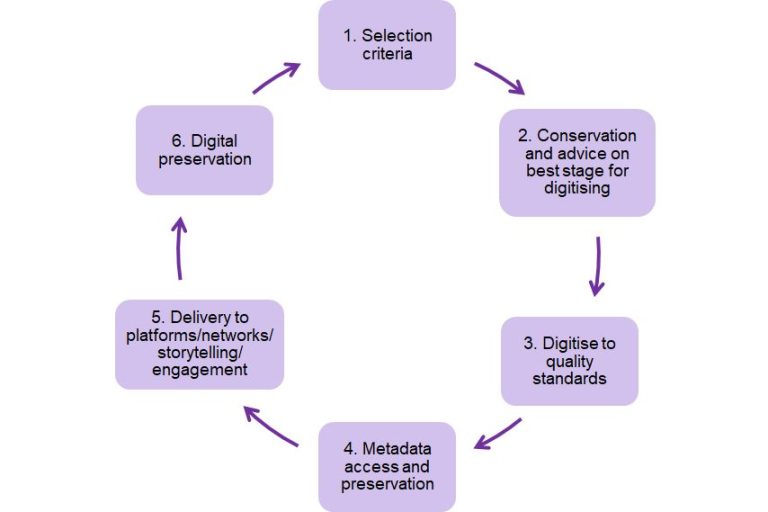 Digitisation Lifecycle Framework | Digitising Collections SA